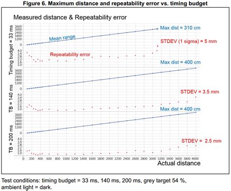 Vl53l1x Time Of Flight Distance Sensor