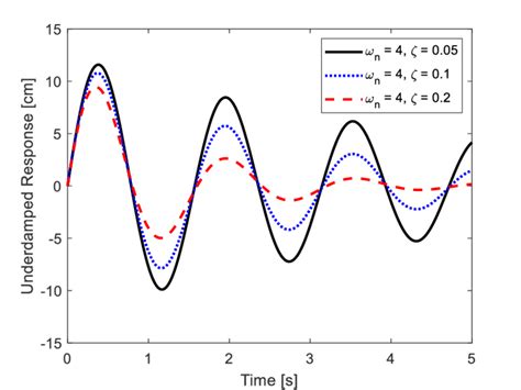Properly Formatted Vibration Response For First Figure Of Matlab Download Scientific Diagram