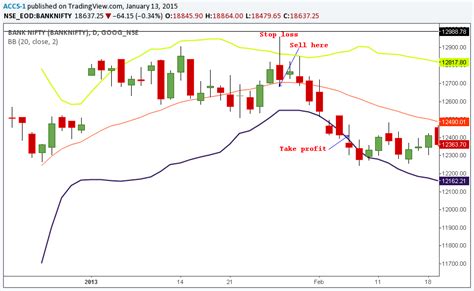 Trading The Volatile Markets With This Simple Technical Strategy