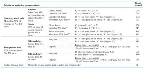 All About Uscs Which Test Gives A Better Estimation Of The Friction Angle Introduction Of