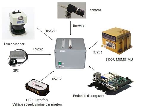 Hardware Components Connected To The Computer Download Scientific Diagram