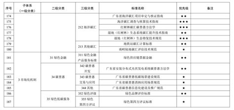 广东省碳达峰碳中和标准体系规划与路线图（2023—2030年） 中国绿色碳汇基金会