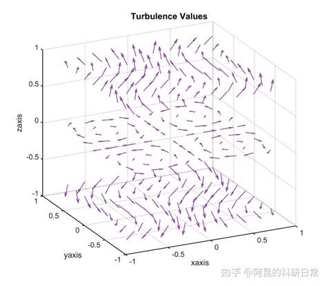 Matlab论文插图绘制模板第83期—三维箭头图（quiver3） 知乎