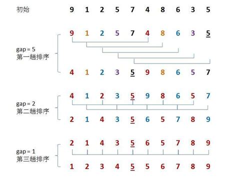 【数据结构与算法】数据结构初阶：详解排序（一）——插入排序、选择排序以及交换排序中的冒泡排序 Csdn博客