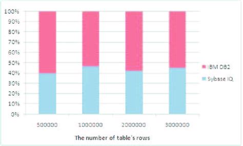 The Cumulative Execution Time Of Sample Query Download Scientific Diagram