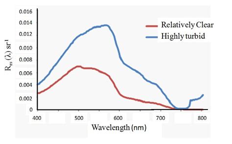 Challenges And New Advances In Ocean Color Remote Sensing Of Coastal