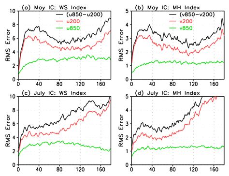 Rms Forecast Errors Of Ws Domain Averaged U850 Green U200 Red And