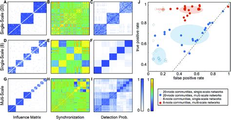 Community Detection In Single Scale Networks Outperforms Multi Scale