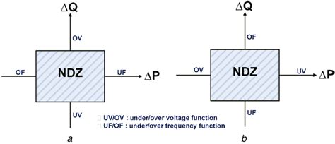 Non‐detection Zones A Synchronous Generator B Inverter‐based Systems Download Scientific