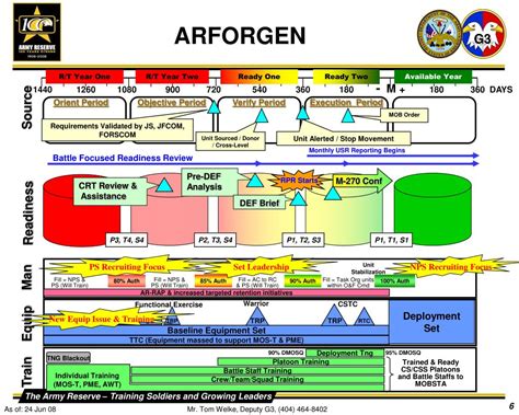 New Arforgen Readiness Model New Deployment Model Provides