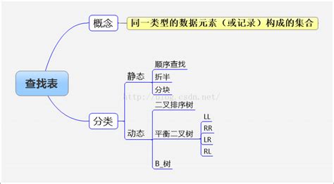 软考之路（三）——数据结构之查找表与哈希表查找表和哈希表的区别 Csdn博客
