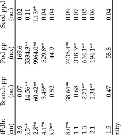 Mean Squares From Analysis Of Variance Of Five Soybean Genotypes Across Download Scientific