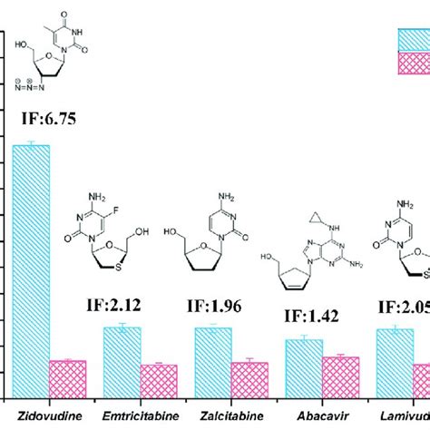 Molecular Structures And Selectivity Values Of Zdv Emtricitabine