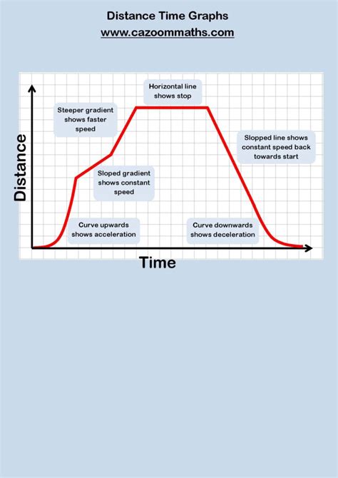 Distance Time Graphs Free Teaching Resources