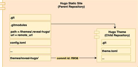Using Git Submodules To Integrate Code Between Projects By Udara Bibile Level Up Coding