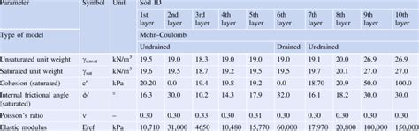 input parameters for plaxis 2d model download scientific diagram