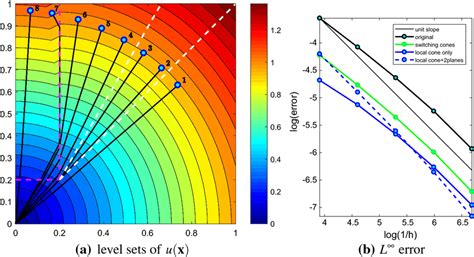 Optimal Trajectories And Convergence For A Single Permeable Obstacle