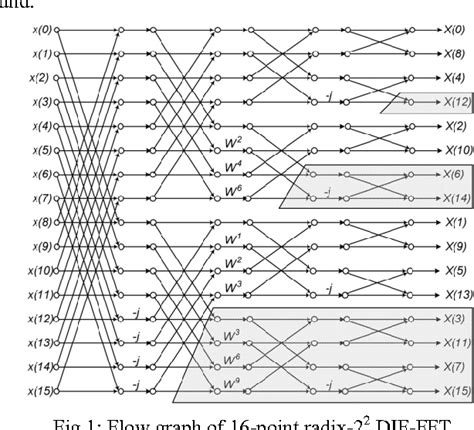 Figure 1 From Parallel Pipelined Fft Architecture For Real Valued Signals Semantic Scholar