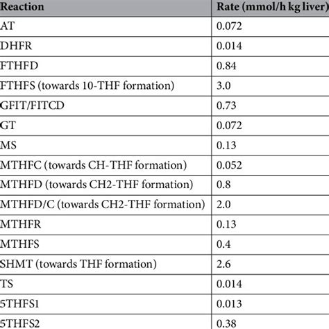 Normal Physiological Steady State Values Of The Model Variables A The