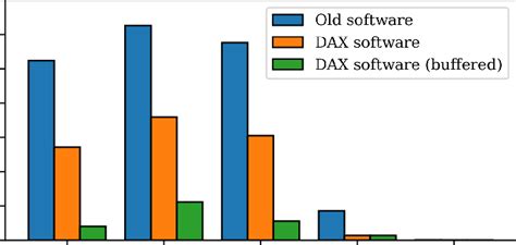 Kernel Execution Time Overhead For The Old Control Software And New Download Scientific Diagram