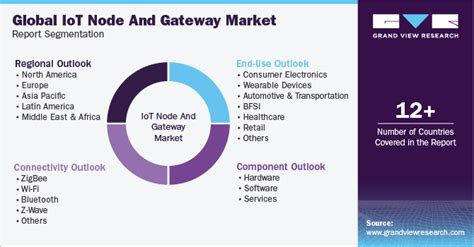 Iot Node And Gateway Market Size And Share Report 2030