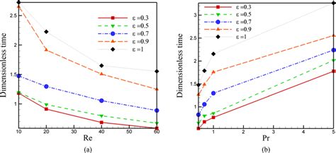 Variation Of Dimensionless Time To Reach The Steady State Versus A Download Scientific