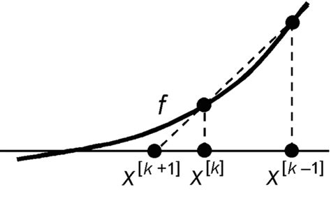 Newtons Method Value At Risk Theory And Practice