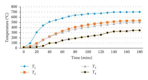 Plot Of Temperature Versus Time Download Scientific Diagram