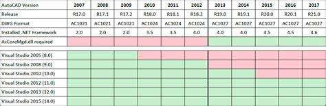 Solved Could Anyone Tell Me The Autocad Version List And Its Net