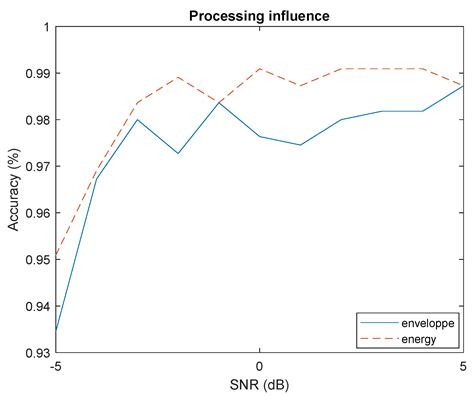 Drone Detection And Classification Using Physical Layer Protocol