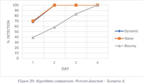 Figure 20 From Mobile Robots Sampling Algorithms For Monitoring Of Insects Populations In