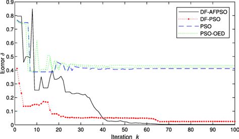 Df Afpso Df Pso Pso And Pso Oed Estimation Errors δ Versus K For A