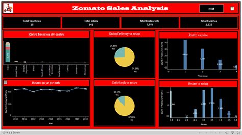 how to analyze zomato sales data using power bi
