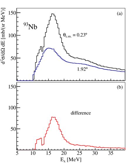 Color Online Double Differential Cross Section For The 6 Li 6 Li