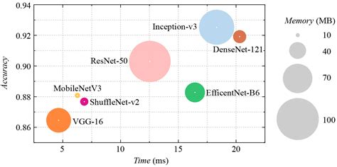 Evaluation Of Diverse Convolutional Neural Networks And Training Strategies For Wheat Leaf