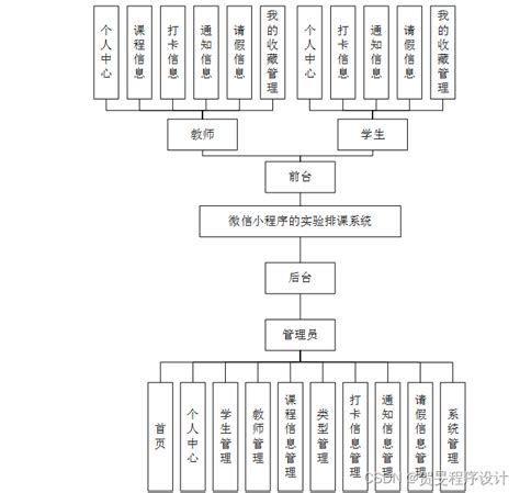 Javaphpnodejspython微信小程序的实验排课系统【2024年毕设】 Csdn博客