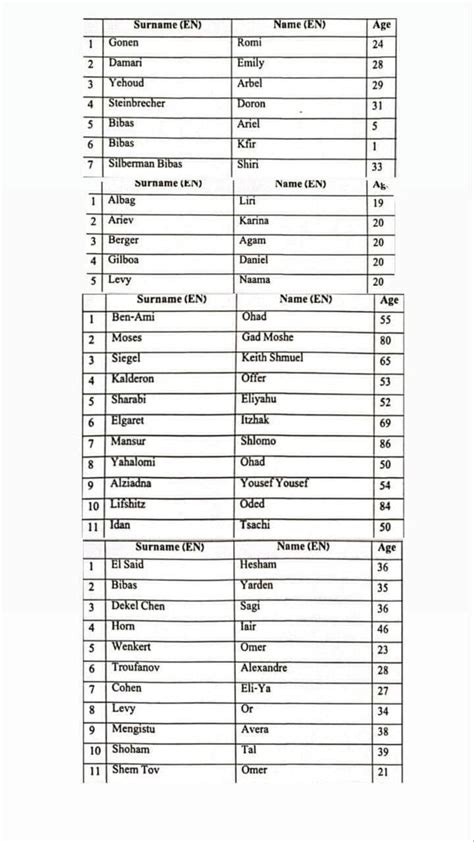 רשימת חמאס 10 נשים 22 מבוגרים וחולים וגם ילדי משפחת ביבס בלי לפרט אם הם חיים