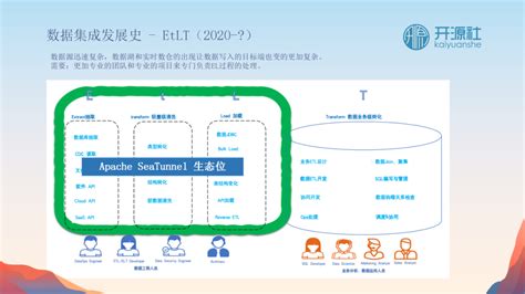 基于apache Seatunnel构建cdc数据同步管道 墨天轮