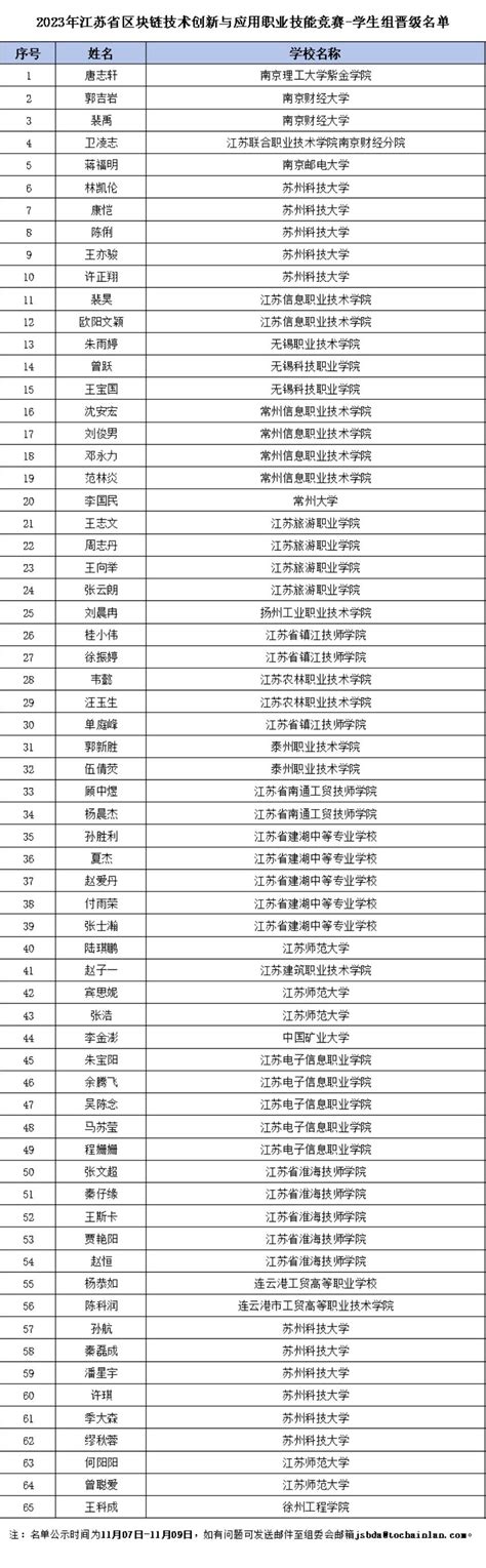 2023 年江苏省区块链技术创新与应用职业技能竞赛晋级省决赛名单 江苏省区块链技术创新与应用职业技能竞赛