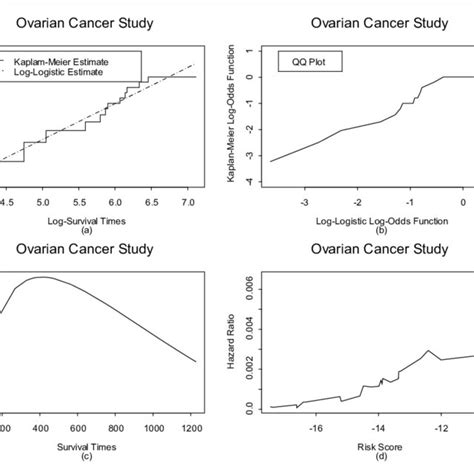 A Graphical Test For A Log Logistic Distribution B Qq Plot C Download Scientific