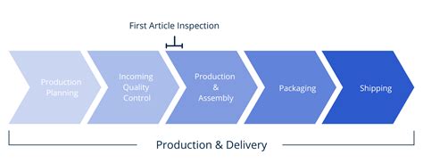First Article Inspection Services Initial Check Pro Qc