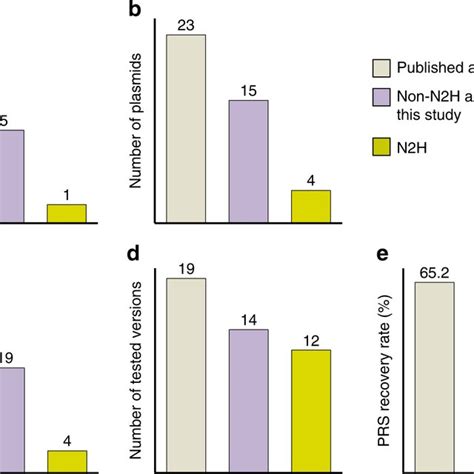 Invested Resources For Various Combinations Of Binary Ppi Assays And