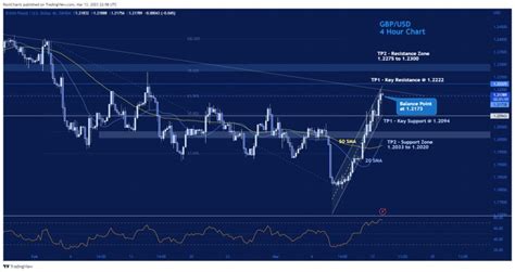 Vishal Rathod On Linkedin Gbpusd Chart Setup Of The Day Balance Point 12173 Action Potential