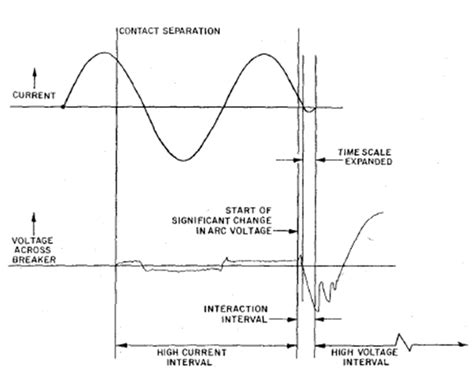 SHORT CIRCUIT CURRENT INTERRUPTION PROCESS BASIC INFORMATION AND TUTORIALS ELECTRICAL