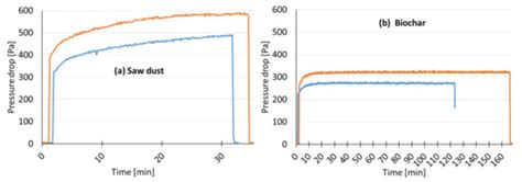 Processes Special Issue Modelling Simulation And Control In Combustion Processes Of