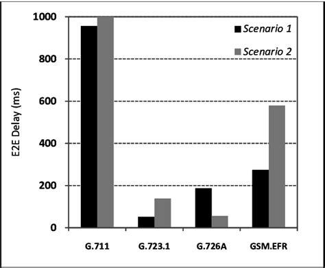 End To End Delay For Different Audio Codecs Download Scientific Diagram