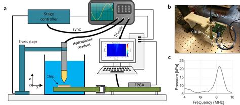 An Integrated 2d Ultrasound Phased Array Transmitter In Cmos With Pixel Pitch Matched Beamforming