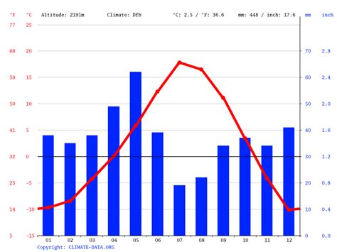 Pinedale Climate Weather Pinedale And Temperature By Month