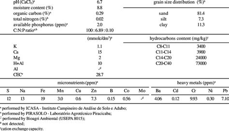 RC Soil Characteristics Download Table
