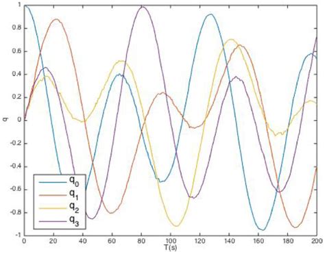 The Estimation Of The Relative Attitude Error Quaternion Eq B I Download Scientific Diagram